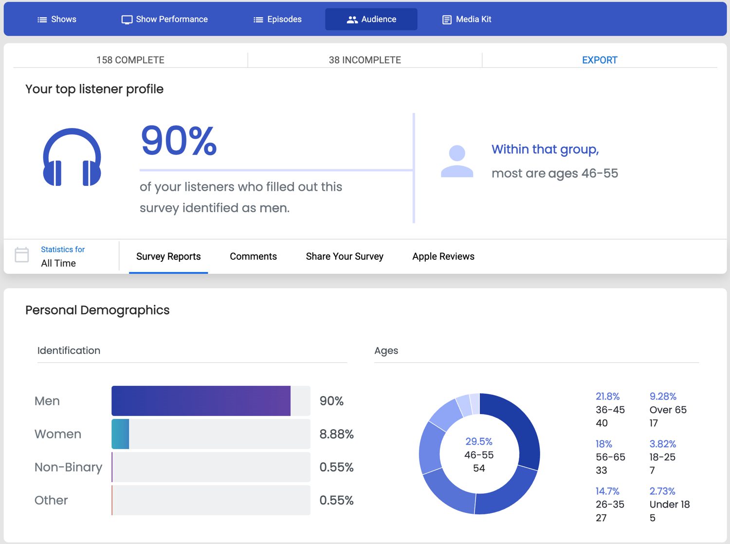 Podcast Statistics | Podcast Listener Trends | Blubrry Podcasting
